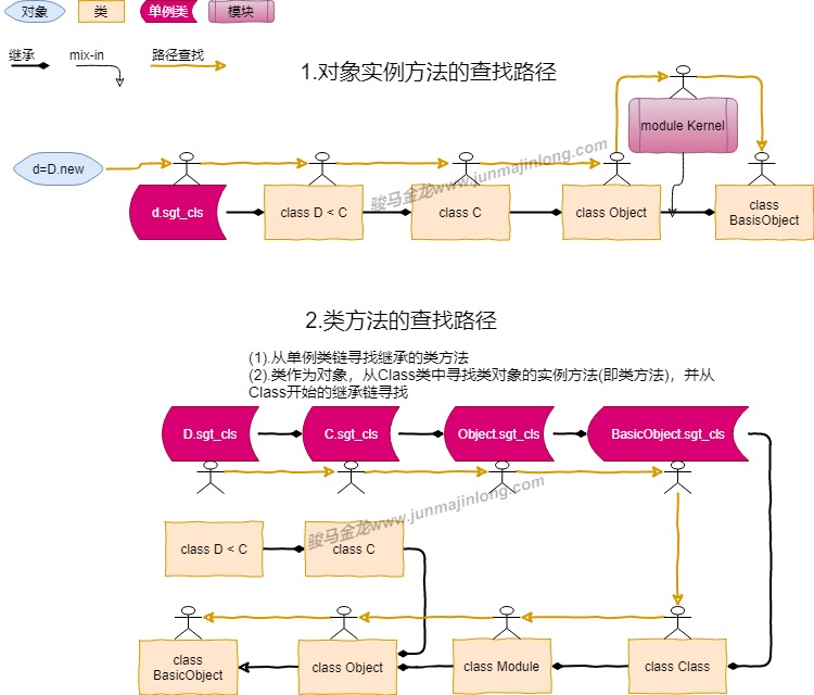 Ruby方法查找路径：祖先链 | 骏马金龙