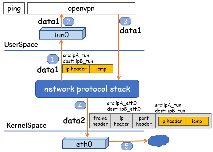 通过openvpn分析tun实现隧道的数据流程 | 骏马金龙