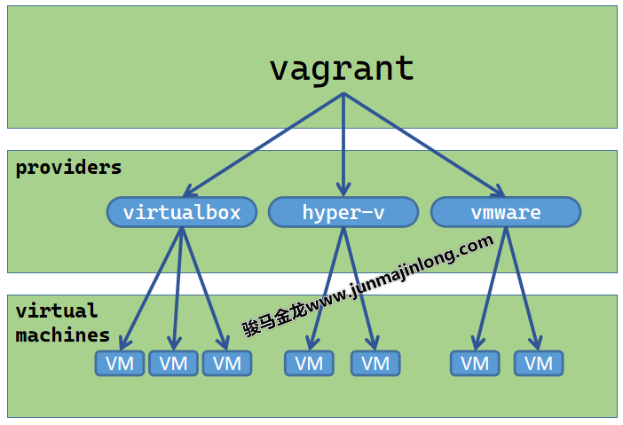 熟练使用vagrant(1)：vagrant简介 | 骏马金龙