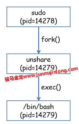 Linux namespace之：uts namespace | 骏马金龙
